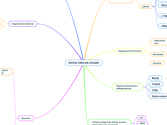 ESTRUCTURA DEL ESTADO - Mind Map